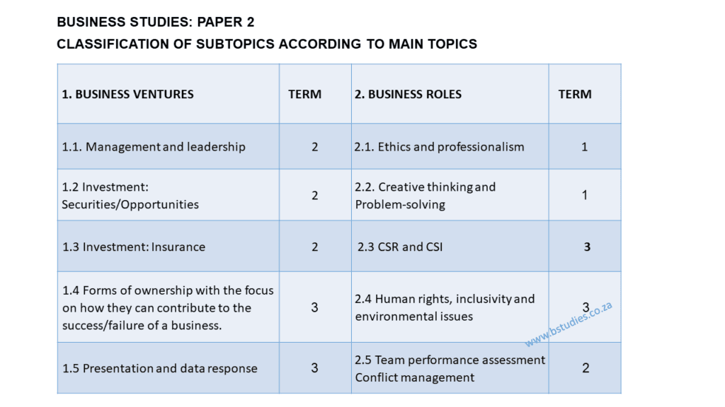 Download Business Studies Paper 2 Core Notes & Topics│Gr12